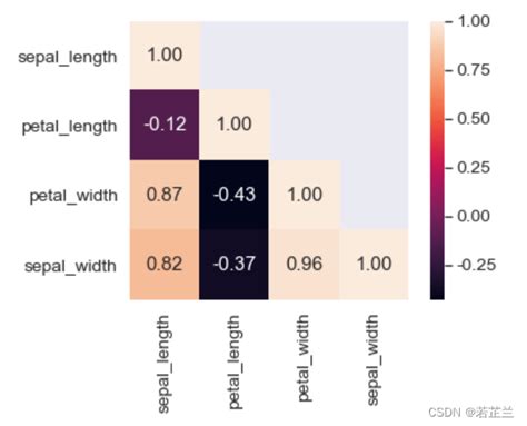 Python数据相关性绘图 散点图正态分布图回归图等及鸢尾花数据集可视化（附python代码）python 散点图及回归线 Csdn博客