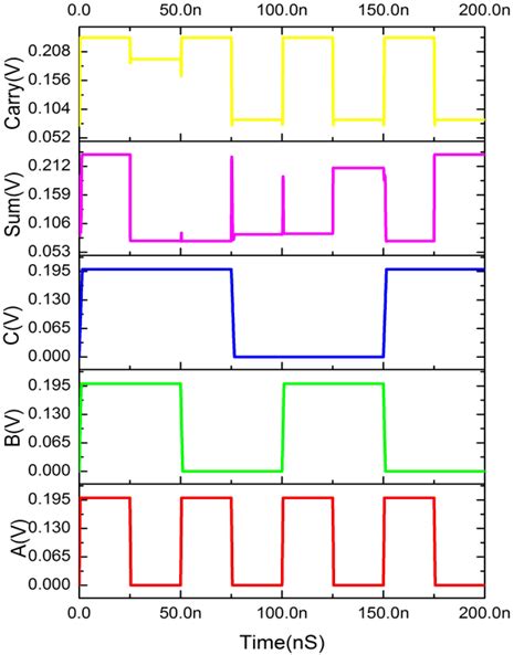output waveform of set based wg reversible gate as full subtractor