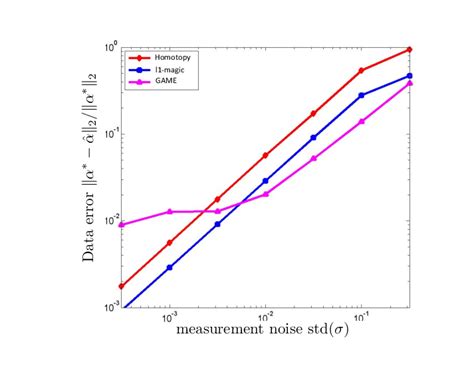3 signal approximation experiments with 1 magic homotopy and game