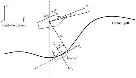 A Path Following Control Method For Unmanned Ships Based On Finite Time Guidance And Control