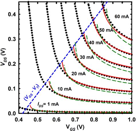 Figure 13 From A Review Of Dc Extraction Methods For Mosfet Series