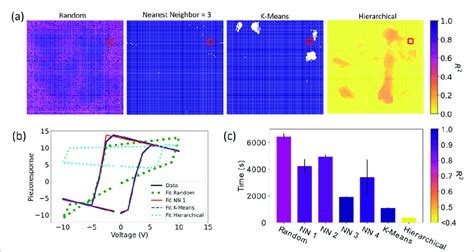 Results Of Fitting The Synthetic Dataset Showing A R 2 Values For The Download Scientific