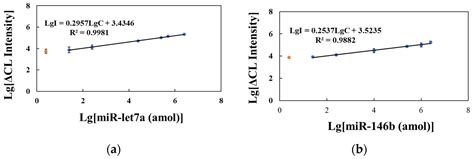 A Chemiluminescence Signal Amplification Method For Microrna Detection The Combination Of