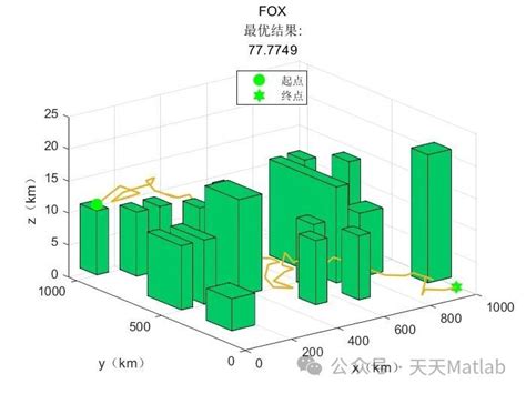 基于matlab代码狐狸算法fox实现复杂地形无人机避障航迹规划matlab复杂代码 Csdn博客