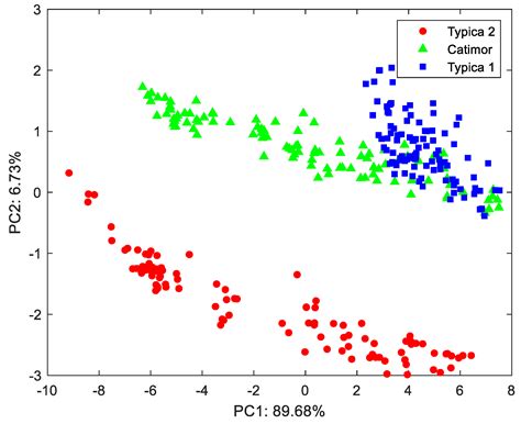 Terahertz Spectroscopic Identification Of Roast Degree And Variety Of Coffee Beans