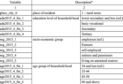list of variables in logit models download table