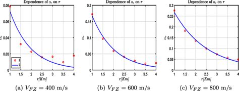 Dependence Of The Parameter αr On Radius Of Curvature R For τ 005 S