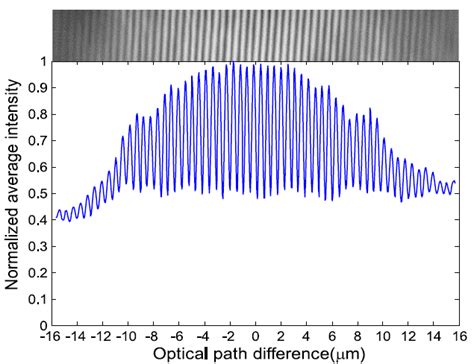 The Interference Fringes And Intensity Profile For Spatial And Temporal Download Scientific