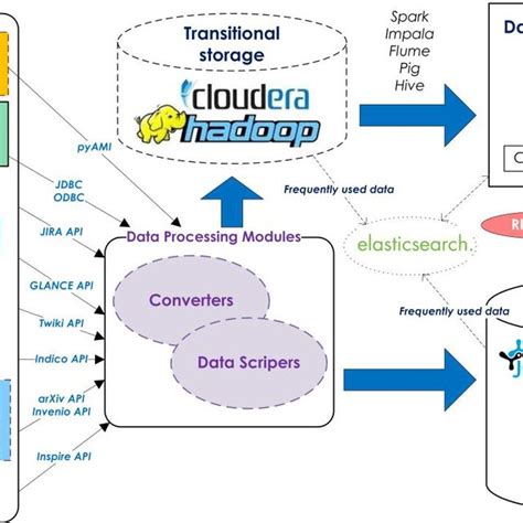 Data Knowledge Base Architecture Download Scientific Diagram