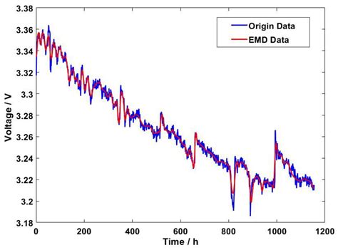 Remaining Useful Life Prediction Method Of Pem Fuel Cells Based On A