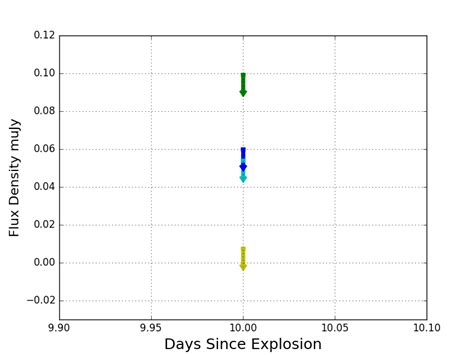 Matplotlib Plterror Upper Limits Have Tail End Of Arrow Point At My