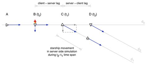 SmartFoxServer X Documentation Spacewar P