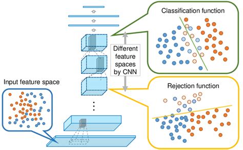 Extracting Different Features From Cnn For Lwr Download Scientific