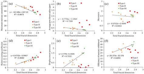 Fractal Fract Special Issue Pore Structure And Fractal Characteristics In Unconventional Oil