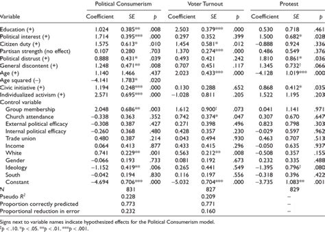 Models Of Political Consumerism Voter Turnout And Protest Download