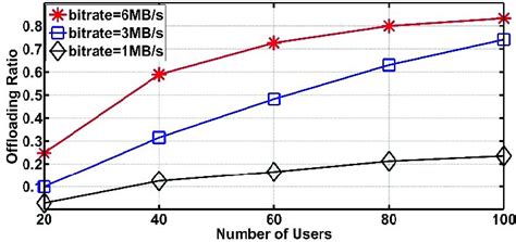 Offloading Ratio Vs Number Of Users In Area 800 × 800m 100mb File