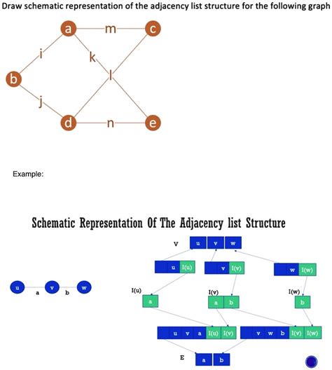 draw schematic representation of the adjacency list structure for the
