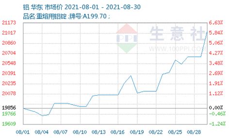 生意社：“铝”创新高 氟化铝行情大涨价格