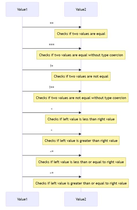 Javascript Comparison Operators