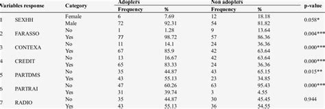 Summary Of Descriptive Statistics For Dummy Variables Download