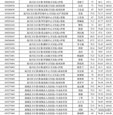 權威發布！2017年撫州事業單位公開招聘擬聘用人員名單公示 壹讀