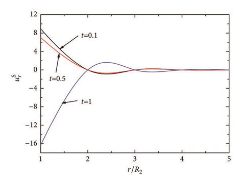 Curves Showing Variation Of The Radial Displacement With Radius At
