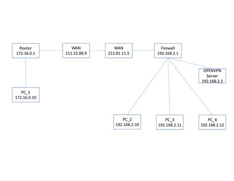 Use Routing Not Work Openvpn Support Forum