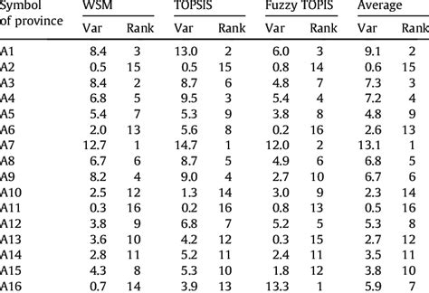 variances of rankings of three mcdm techniques download table