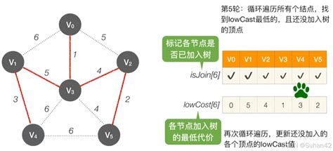 【数据结构】六、图：5图的最小生成树mst（普里姆prim算法、克鲁斯卡尔kruskal算法、boruvka 算法） Csdn博客