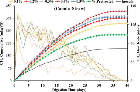 Cumulative Methane Yield And Methane Flow Rate Of Substrate Canola