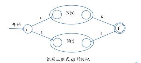 编译原理 第三章 词法分析 3 7 从正则表达式到自动机 从正则表达式构造NFA 方知有 博客园