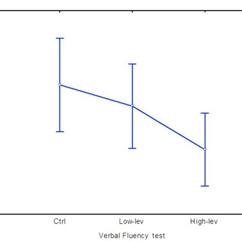 Effect Of Verbal Fluency Test As A Function Of The Noise Conditions