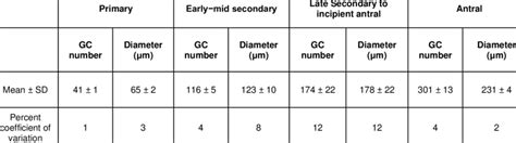 Interpersonal Variation In Estimating Gc Numbers And Diameters Of