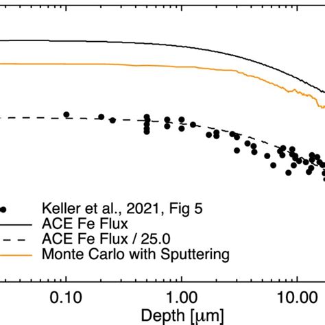 The Predicted Track Density As A Function Of Depth For An Object
