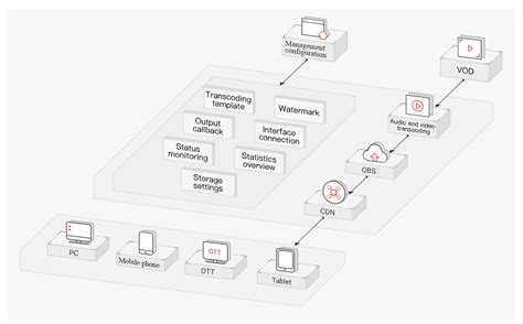 ☁️revolutionizing Video Content Management With Huawei Cloud Vod By