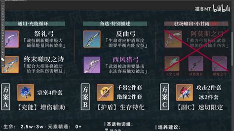 【原神培养图鉴】迪奥娜：武器、圣遗物、配队讲解 哔哩哔哩