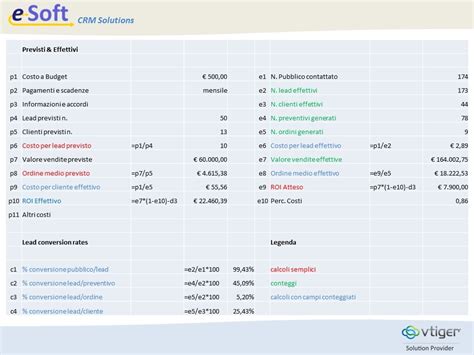Il Calcolo Del Roi Delle Campagne Di Marketing Con Vtiger Vtiger Crm
