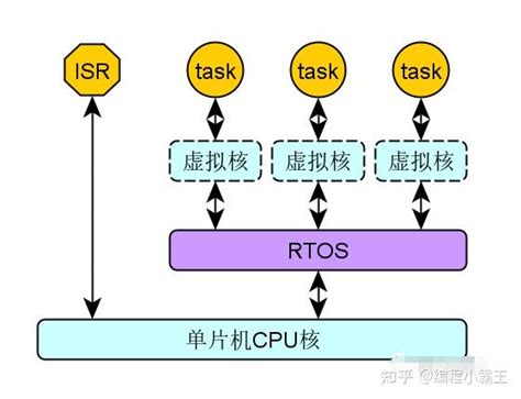 怎么理解freertos的任务状态机？ 知乎