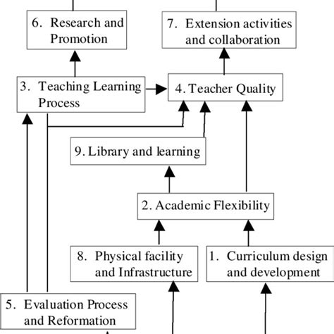 Interpretive Structural Modeling D Micmac Analysis It Is Called The Download Scientific