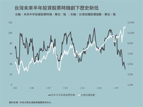 王伯達觀點 台灣未來半年股票投資信心創歷史新低 我們在九月底的一篇