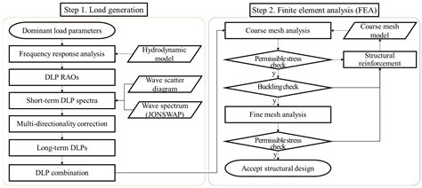 Structural Design Of The Substructure Of A 10 Mw Floating Offshore Wind Turbine System Using