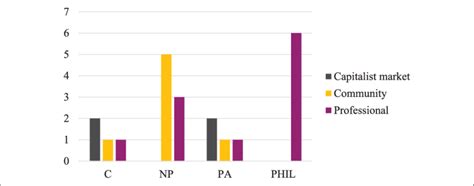 Institutional Logics Sweden Download Scientific Diagram