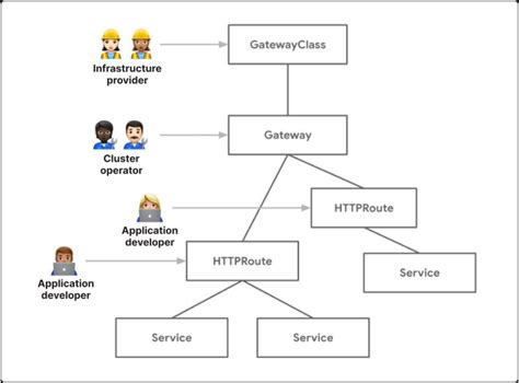 What Are The Basics Of Kubernetes Gateway Api In This Article Youll