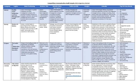 Communication Audit Template
