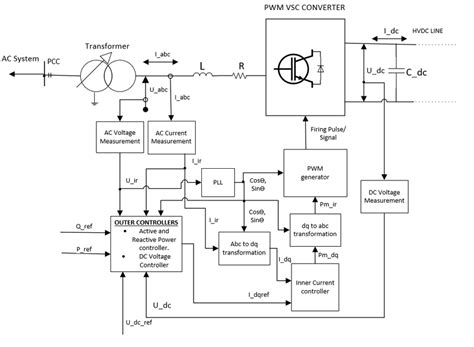 Overview Diagram Of The Vector Control Principle Of Vsc System
