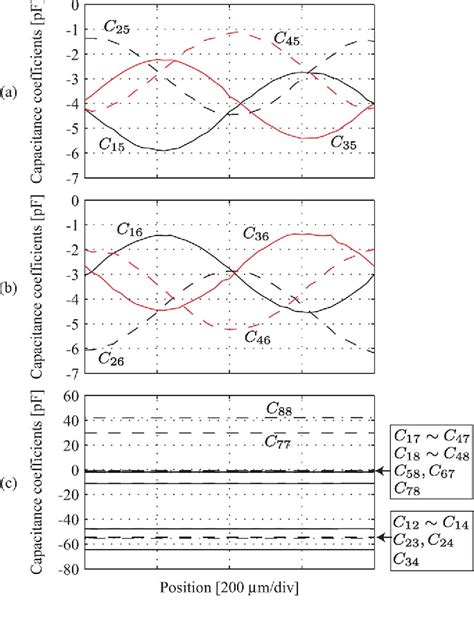 Figure 12 From Capacitive Type Flexible Linear Encoder With Untethered
