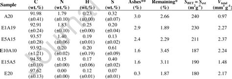 Elemental Composition And Textural Properties Of The Catalyst Download Scientific Diagram