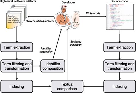 Figure 1 From Improving Source Code Lexicon Via Traceability And