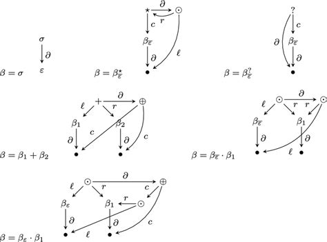 Compact Tree Like Representation Of The Set Of Partial Derivatives Of Download Scientific