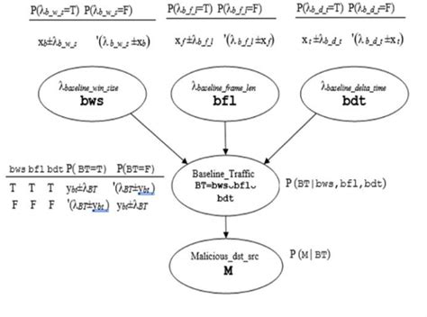 Figure 4 From Embedded Feature Selection Method For A Network Level